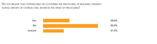 Q4 Industry Confidence Survey: Centralisation of Consents More ...